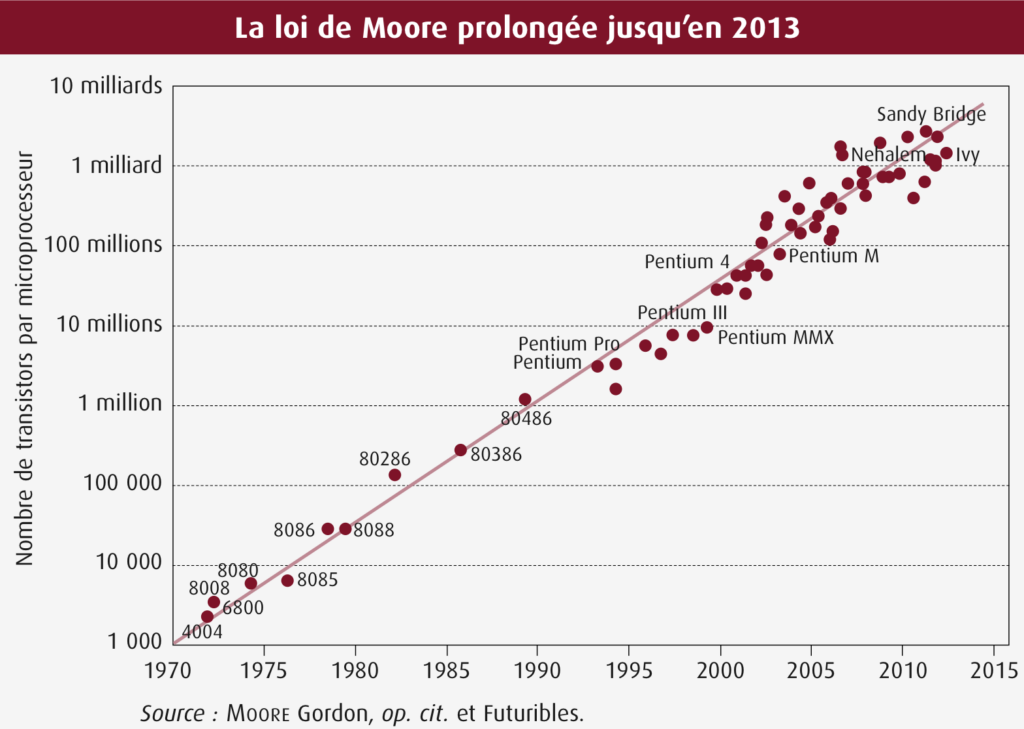 La loi de Moore : quelles limites ? - Futuribles